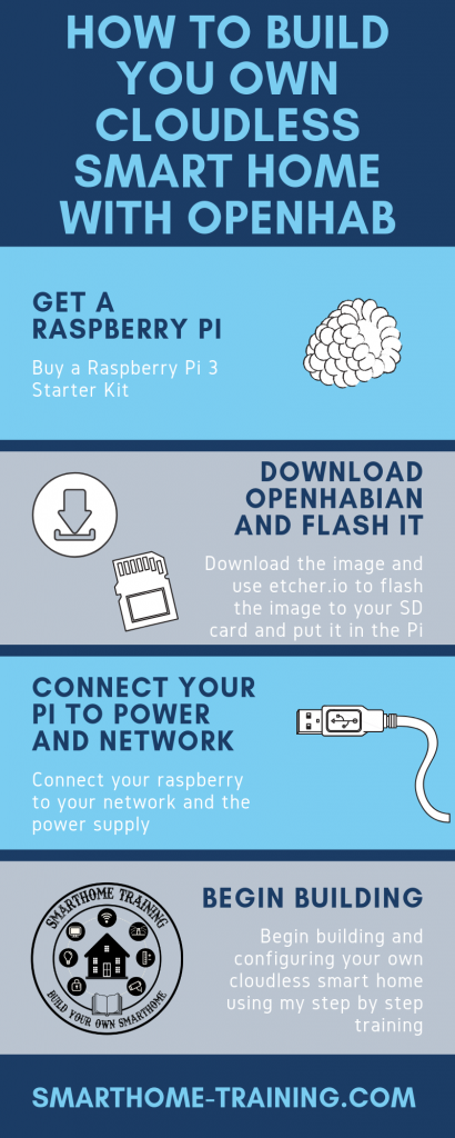 Smart Home openHAB 2 Raspberry Pi Installation